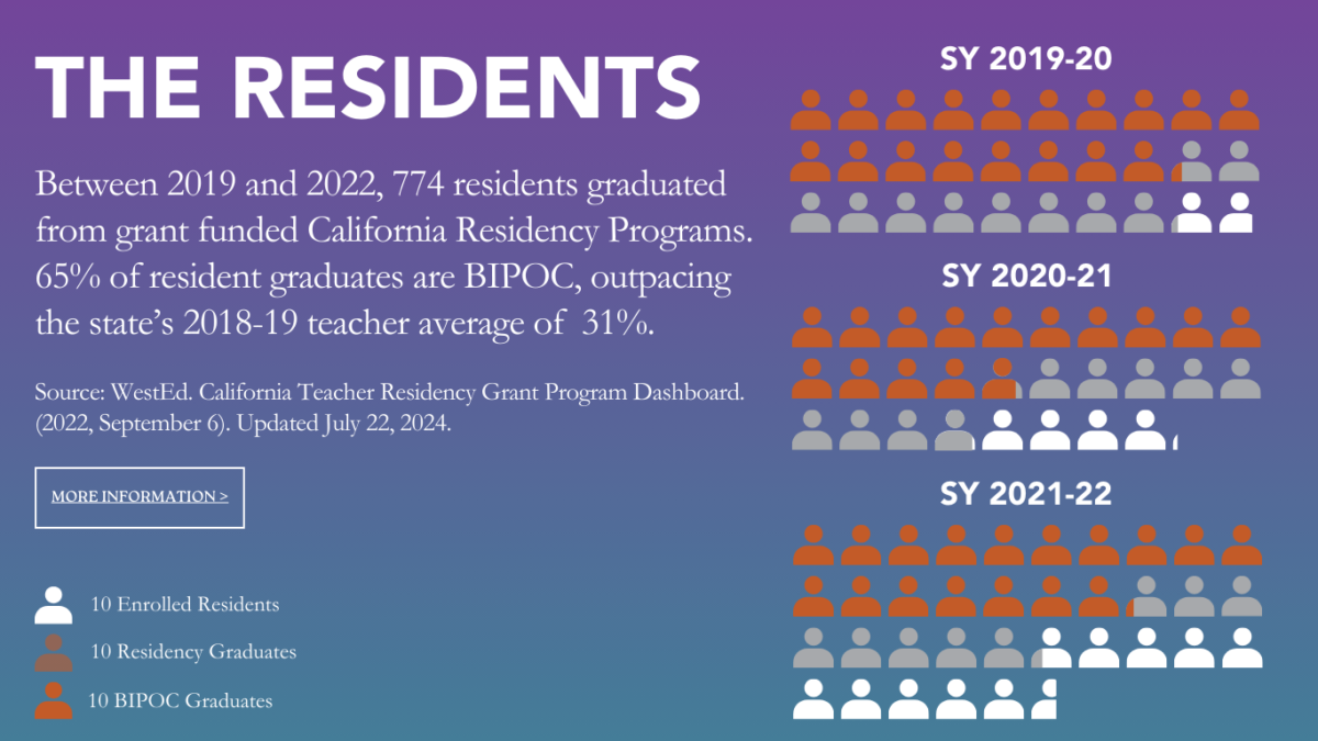 The Residency Lab - Californians Dedicated to Education Foundation